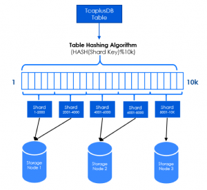 腾讯云TcaplusDB基础能力介绍