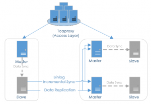 腾讯云TcaplusDB基础能力介绍